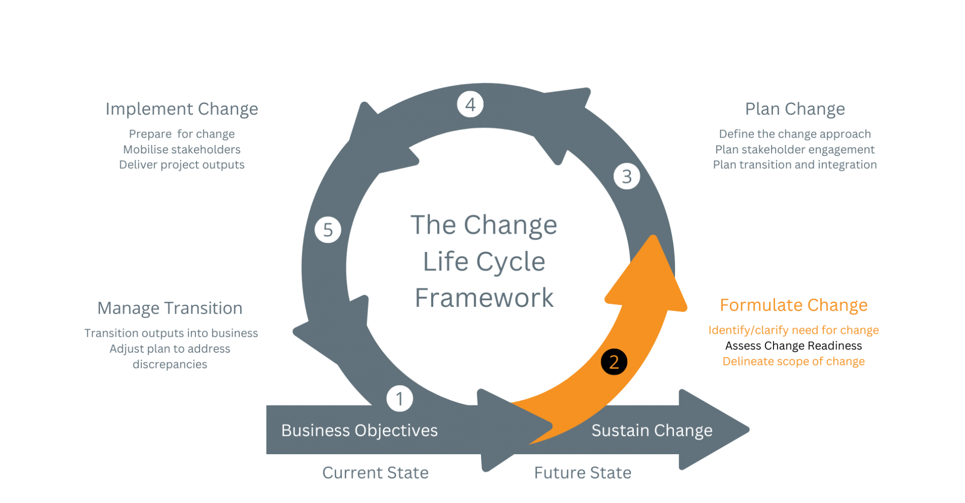 What is Change Readiness and why do we need it? - Creative Analysis